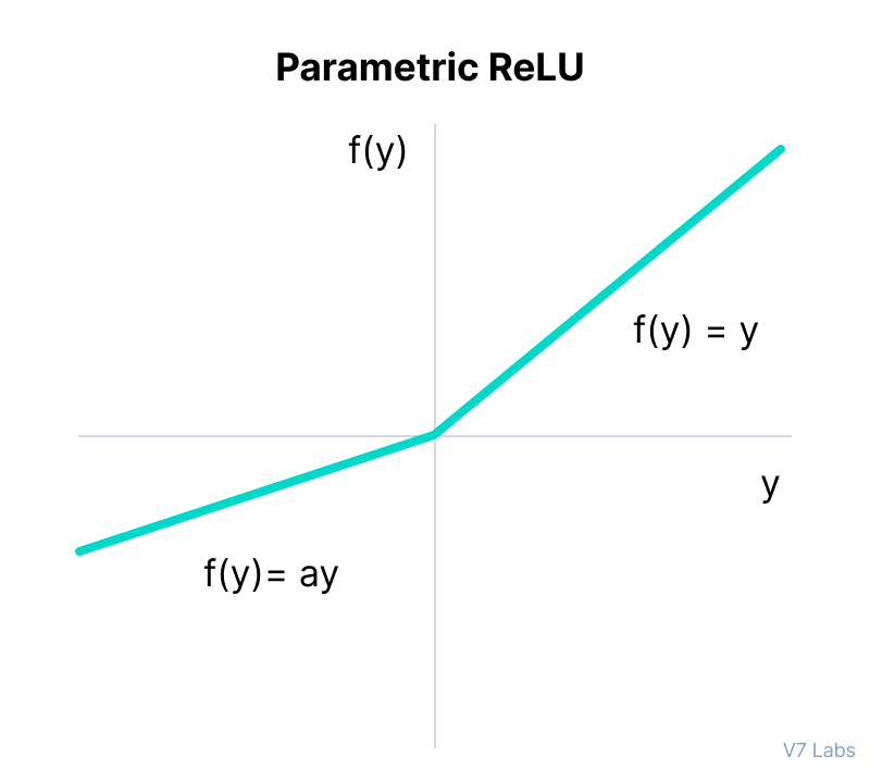 Activation Functions in Neural Networks [12 Types & Use Cases]
